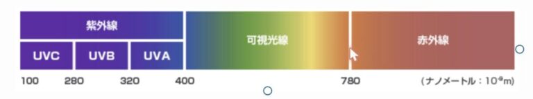 UVAとUVBの違いとは？UVCも含めわかりやすく解説 | UV対策
